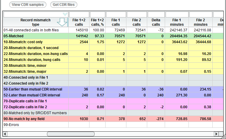 5gVision - CDR comparison